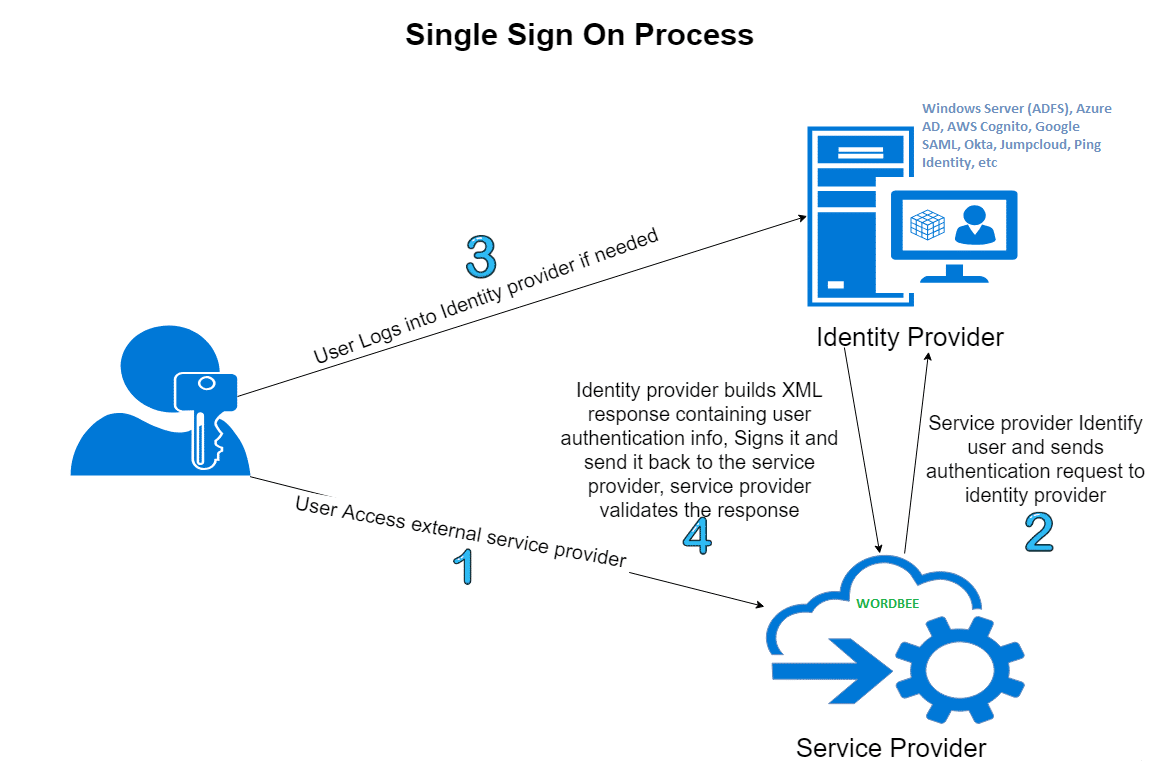 SSO - high level HOW-TO
