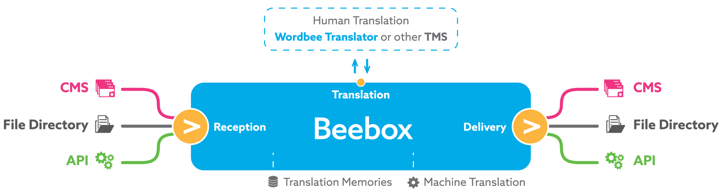 Wordbee Beebox and CMS systems
