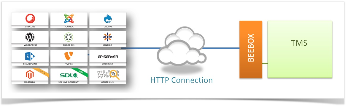 Beebox Integration for Content Management Systems